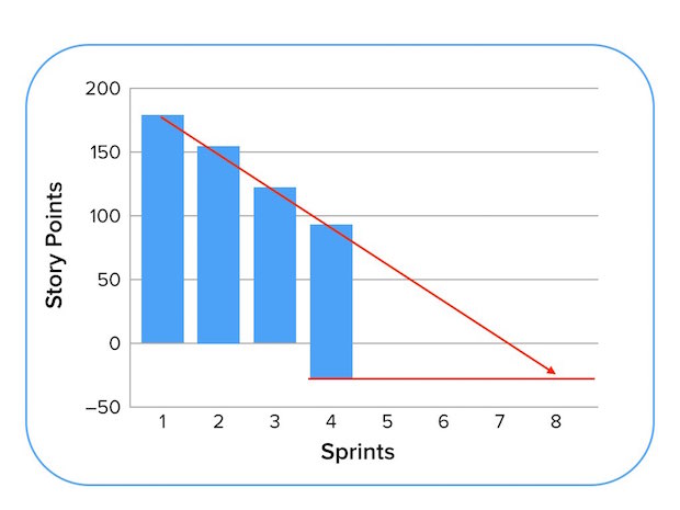 Alternative Release Burndown Chart