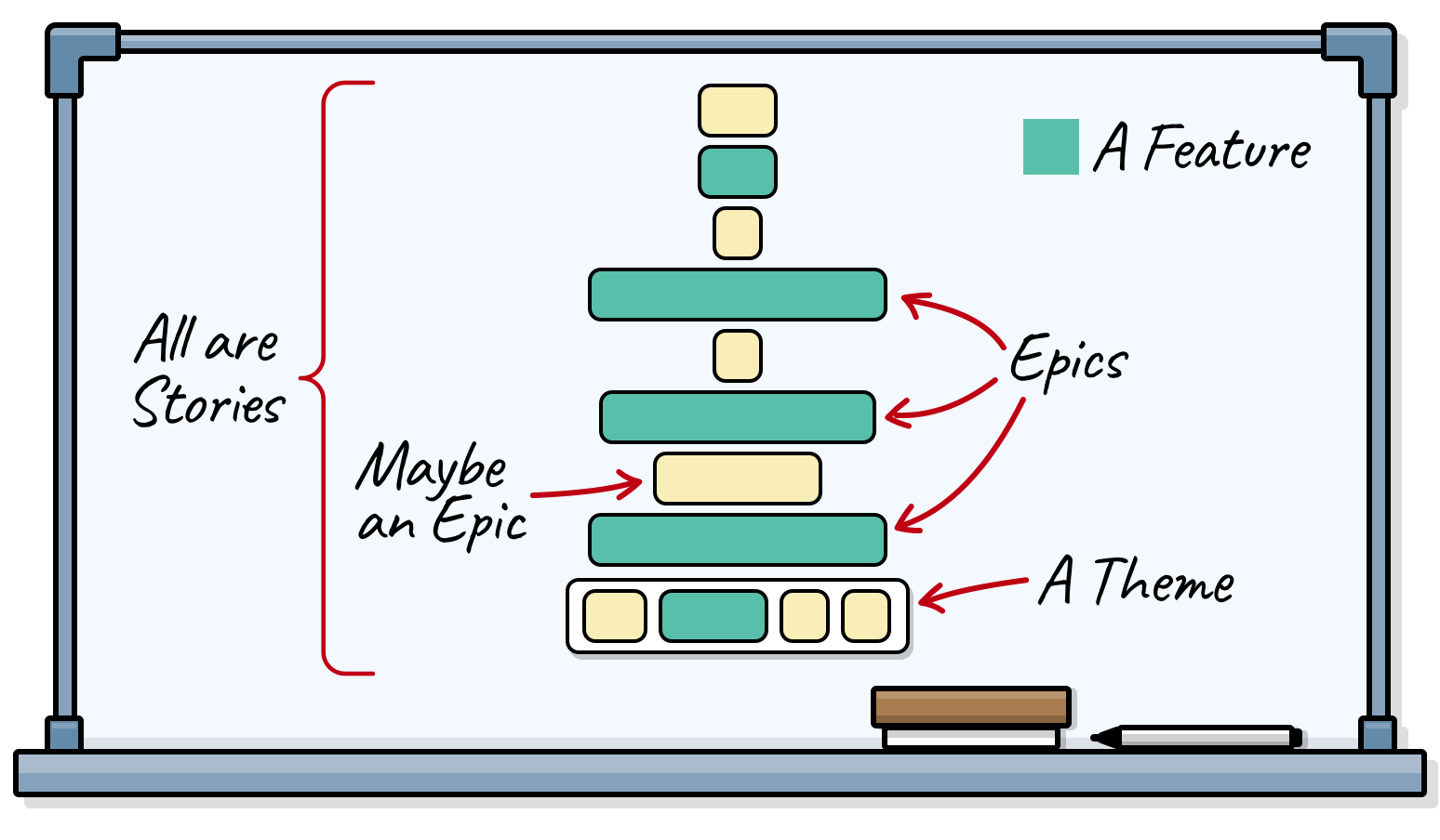 Epics, Features and User Stories Epics, Features and User Stories